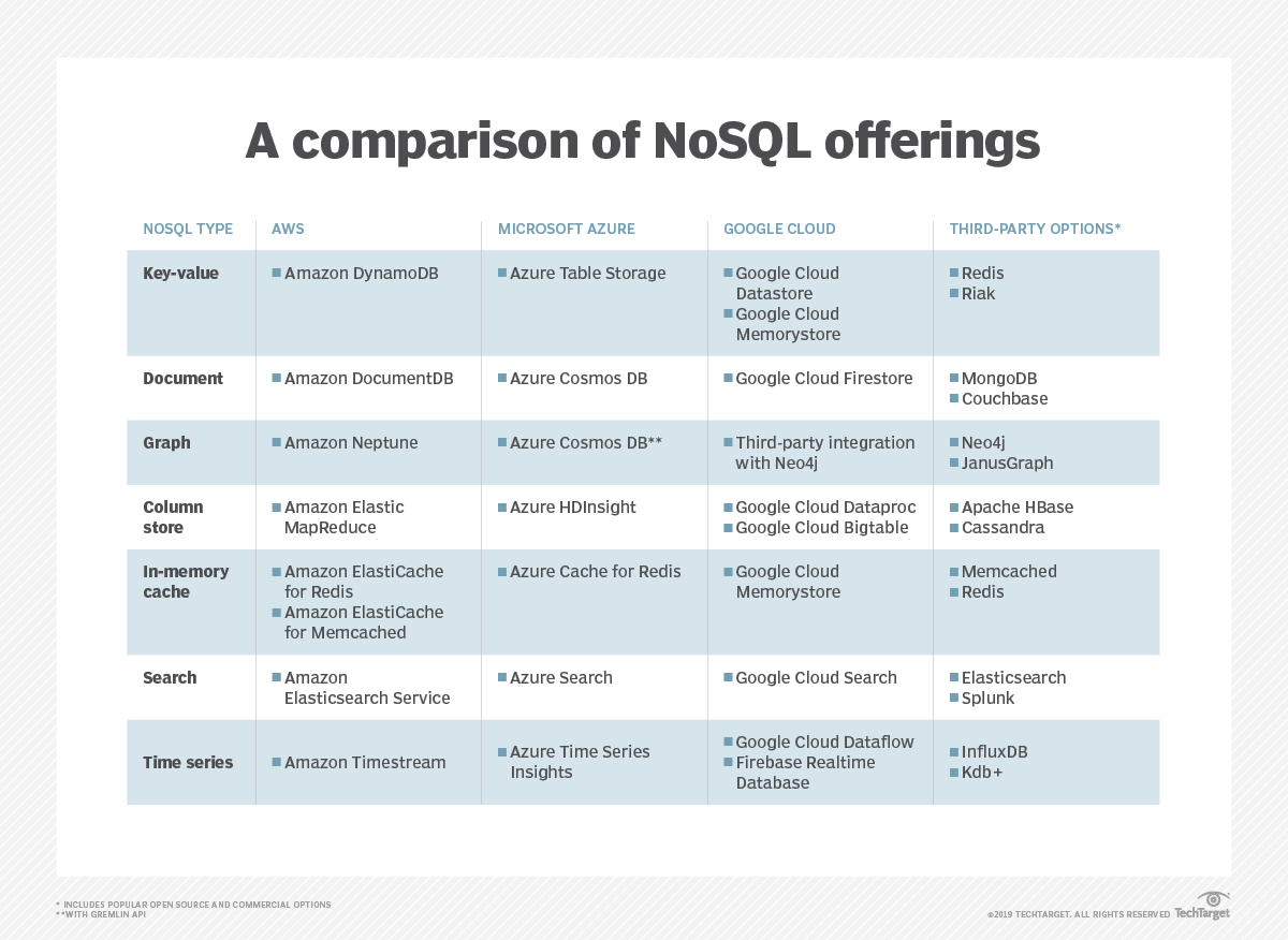 对比云端NoSQL数据库类型 - TechTarget数据库